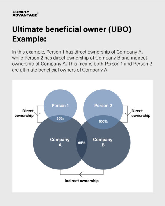 What is an ultimate beneficial owner (UBO)?