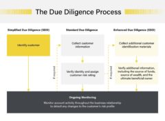 What is enhanced due diligence (EDD)?