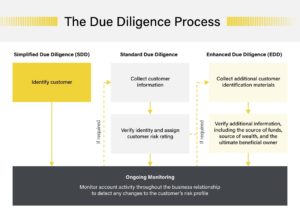 What is simplified due diligence (SDD)?