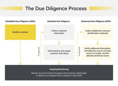 What is simplified due diligence (SDD)?