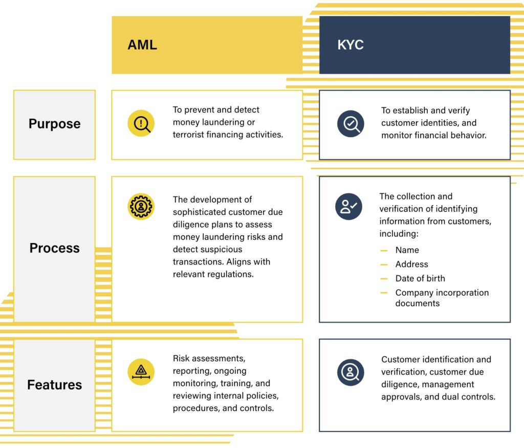 KYC and AML - What is the difference?