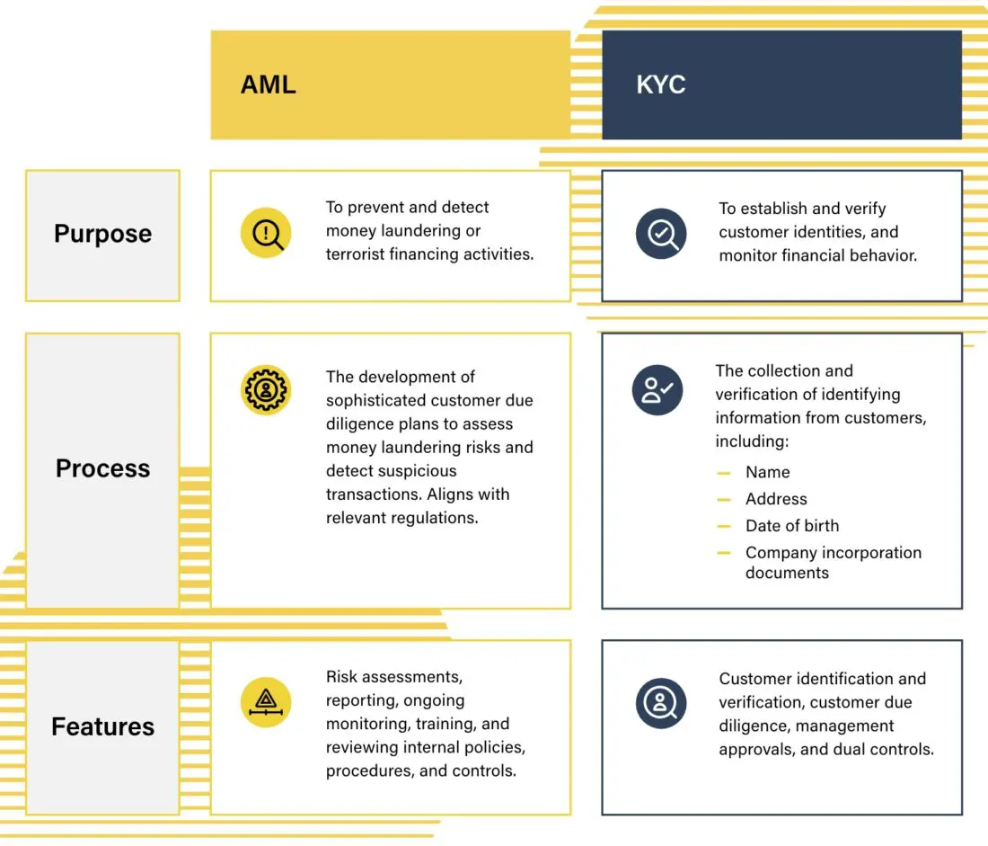 KYC and AML - What is the difference?