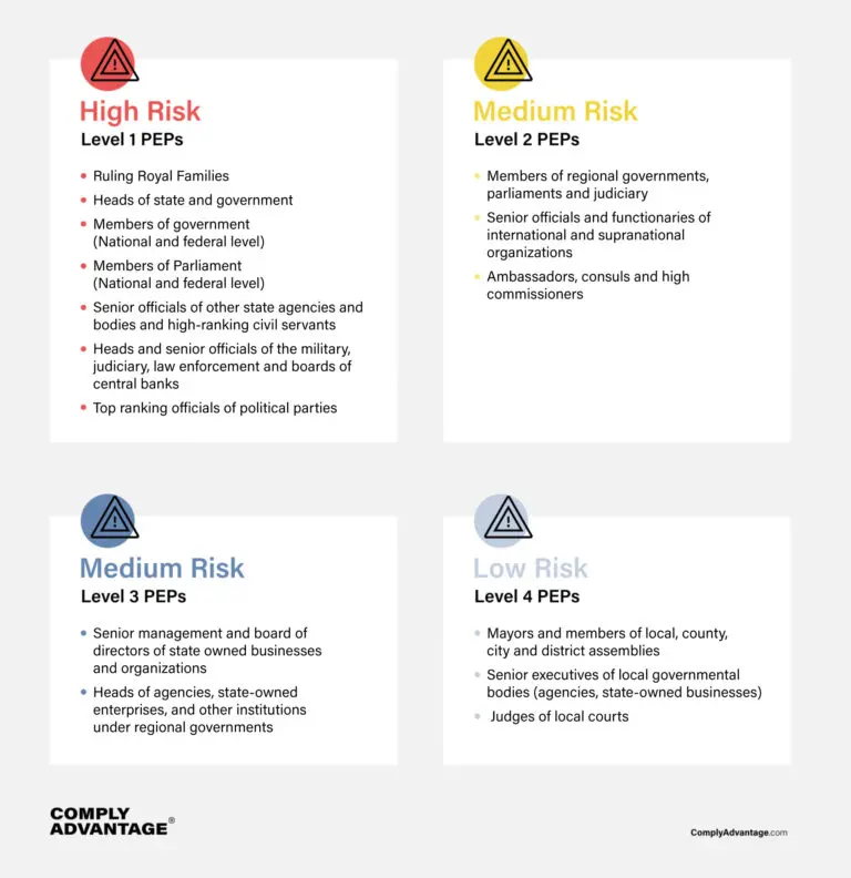 What is a politically exposed person (PEP)?