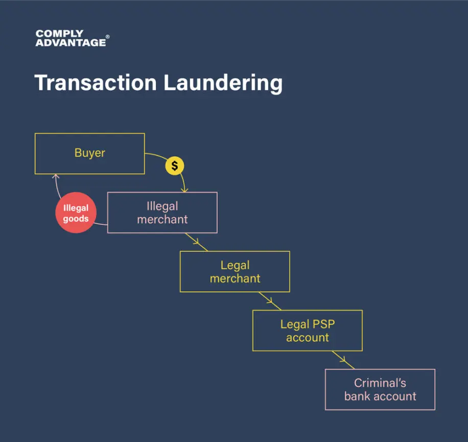 What is Transaction Laundering?