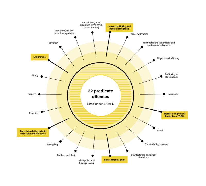 Understanding corruption and its relationship with AML