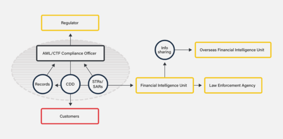 The Australian AML/CFT Regulatory Framework