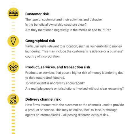 Customer risk assessment: What you need to know