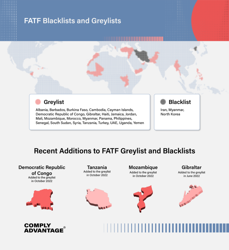 What is FATF Grey list & Blacklist? A Complete Guide | ComplyAdvantage
