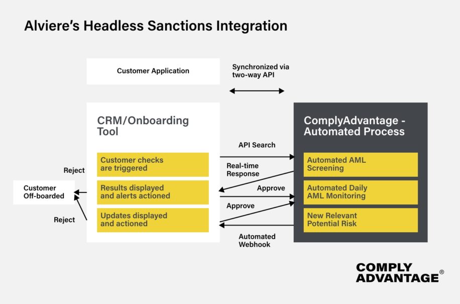 5 steps to implement an effective sanctions screening process