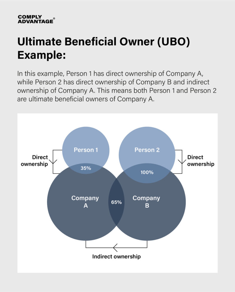 What is an Ultimate Beneficial Owner (UBO)?
