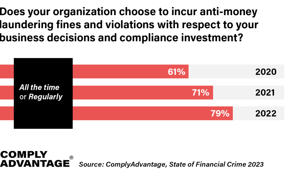 Top AML fines in 2022