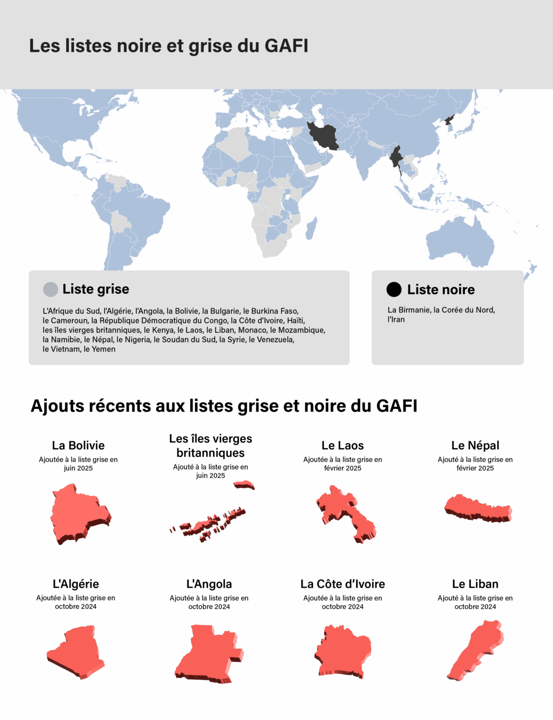 Qu'est-ce que les listes grise et noire du GAFI ? (2025)
