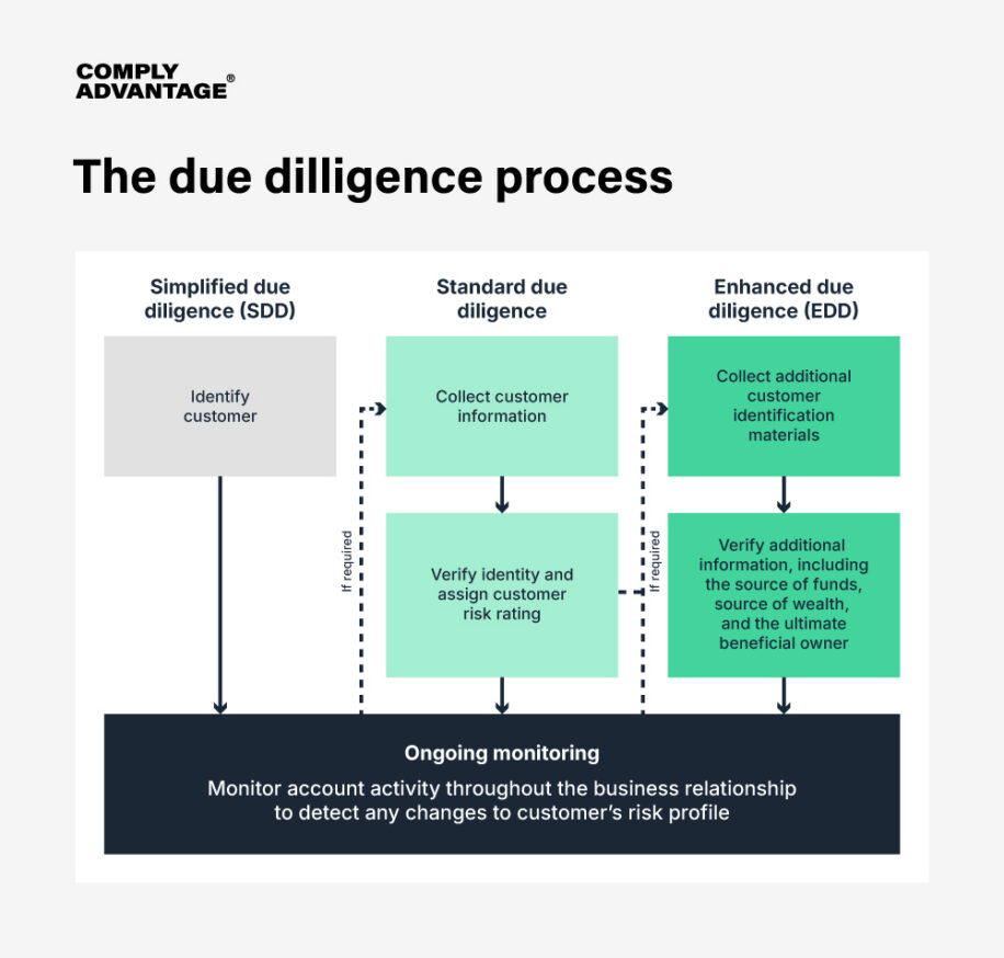 What is enhanced due diligence (EDD)?