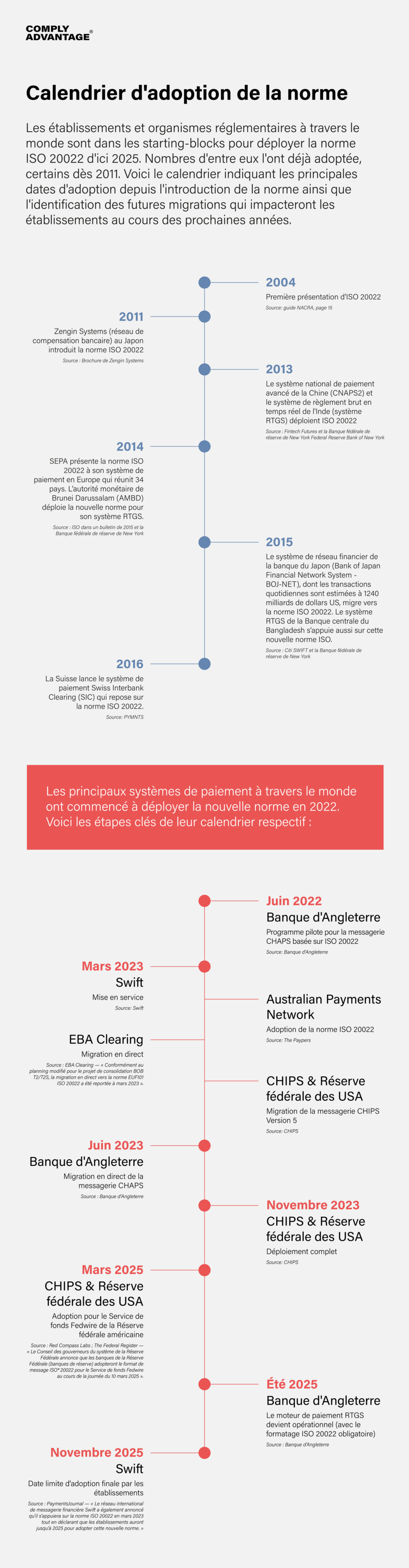 Qu'est-ce que la norme ISO 20022