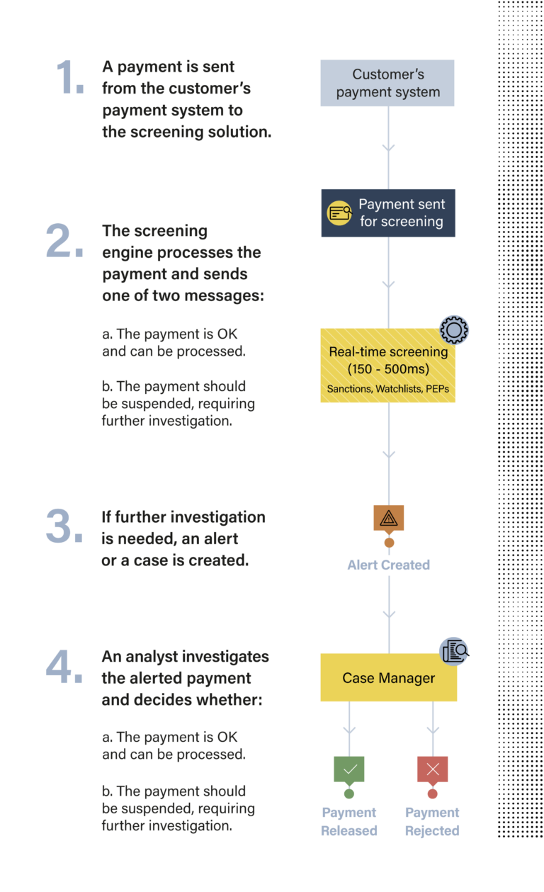 What is transaction screening, and why is it important?