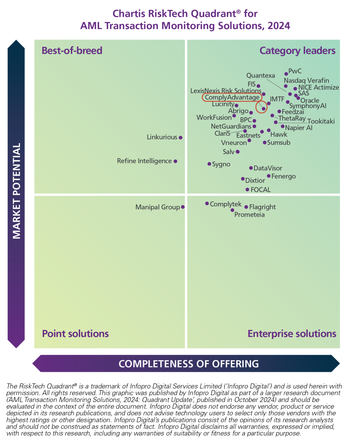 ComplyAdvantage Named as Category Leader for KYC Solutions in Chartis ...