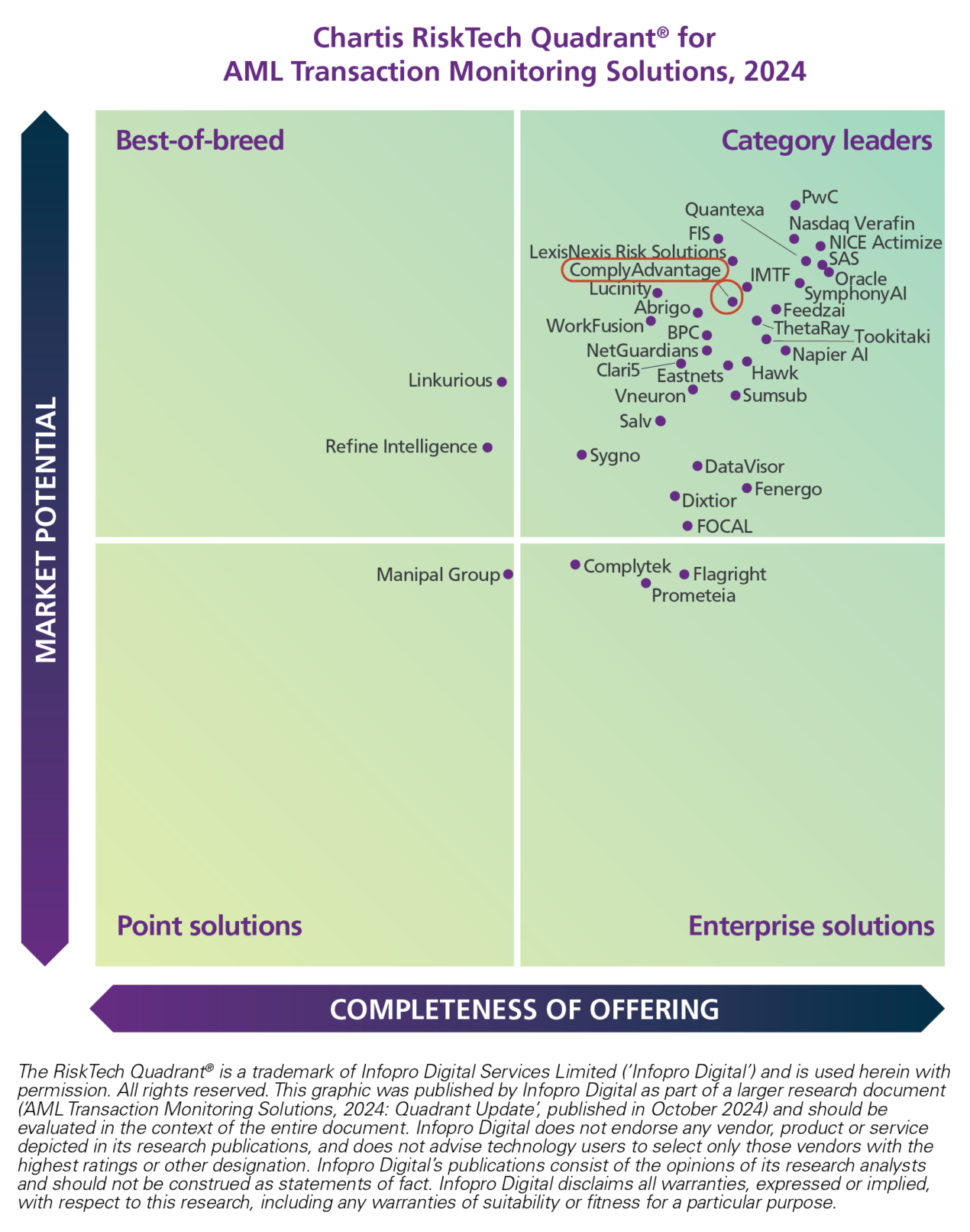 ComplyAdvantage Named as Category Leader for KYC Solutions in Chartis ...