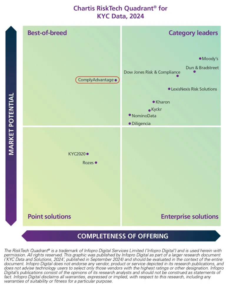 ComplyAdvantage Named as Category Leader for KYC Solutions in Chartis ...