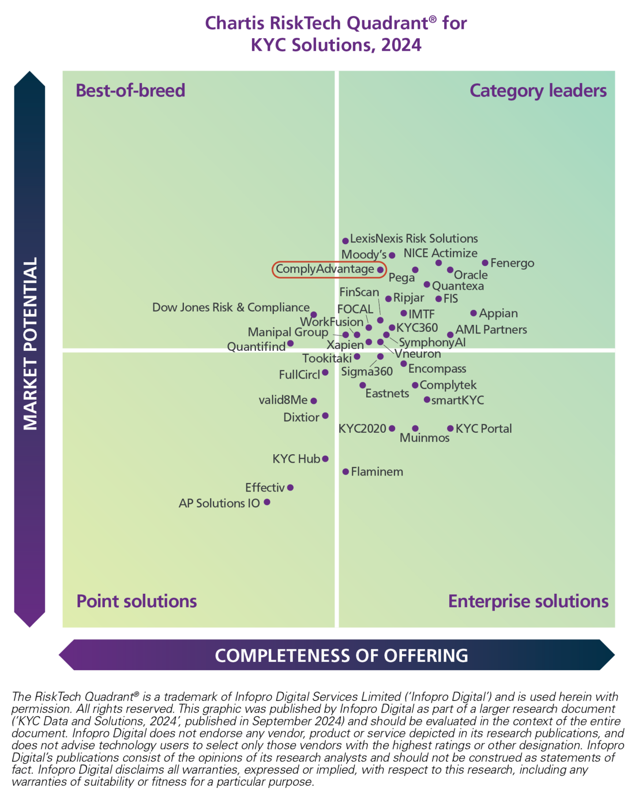ComplyAdvantage Named as Category Leader for KYC Solutions in Chartis ...