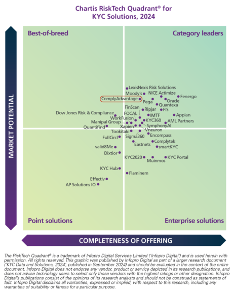 ComplyAdvantage Named as Category Leader for KYC Solutions in Chartis ...
