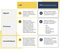 KYC & LCB : Quelle différence