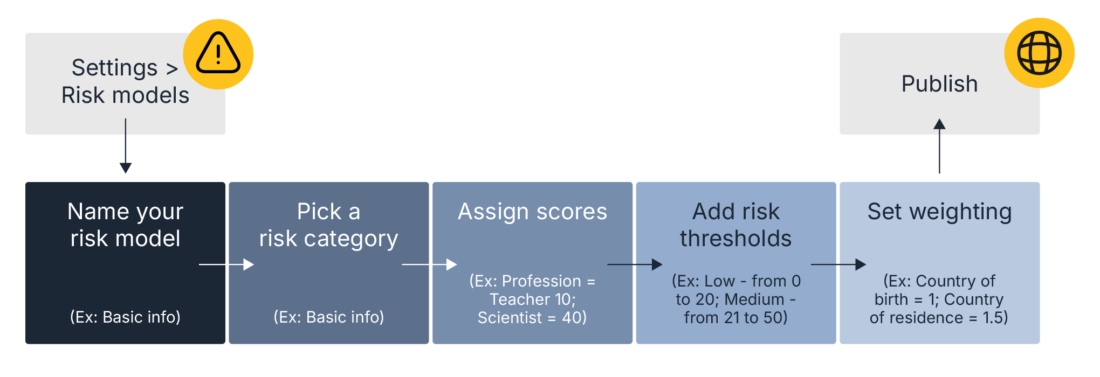 How to implement effective, dynamic financial crime risk scoring with ...