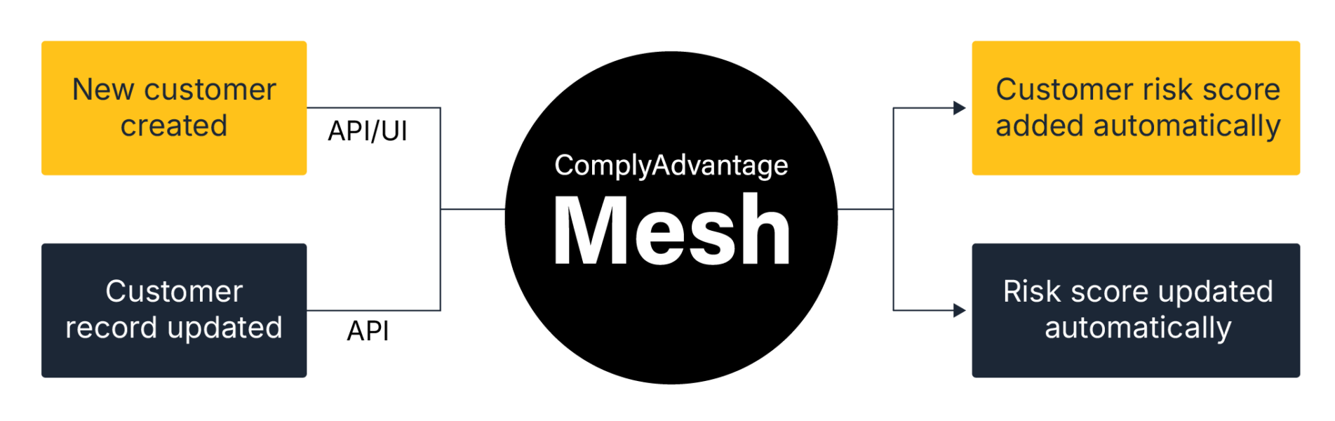 How to implement effective, dynamic financial crime risk scoring with ...