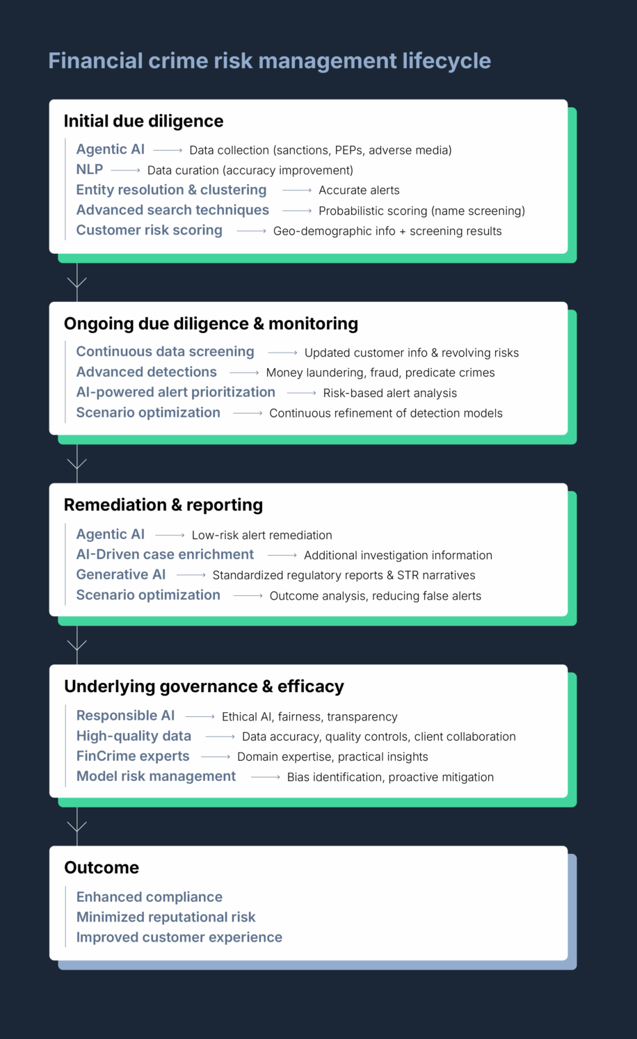 How ComplyAdvantage Uses AI to Manage Financial Crime Risks