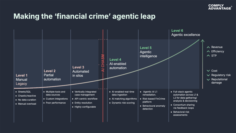 The AML maturity curve: Navigating the path to agentic excellence